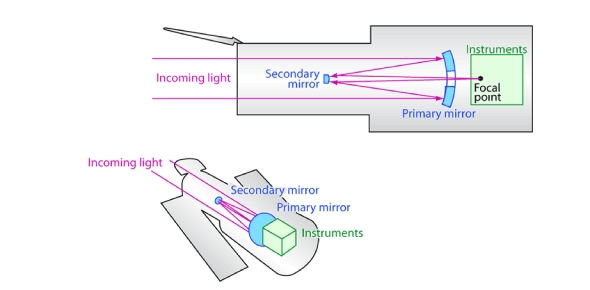 How The Hubble Telescope Works