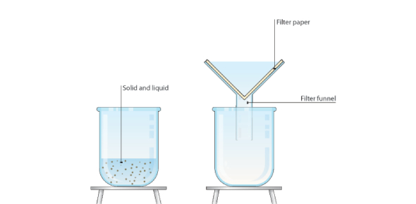 Which of these methods could be used to separate an insoluble solid ...